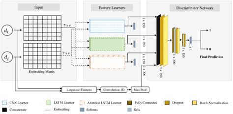 Multi Cascaded Model For Enhanced Paraphrase Detection Figure Best Download Scientific Diagram