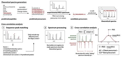 Proteomics An Introduction To Mass Spectrometry Based Proteomics
