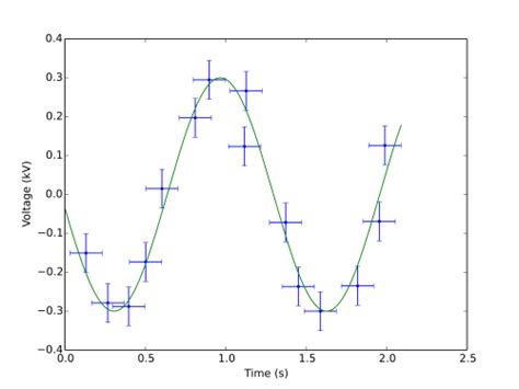 Scipy Datafitting · Pypi