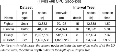 Table 1 From Speeding Up Isosurface Extraction Using Interval Trees