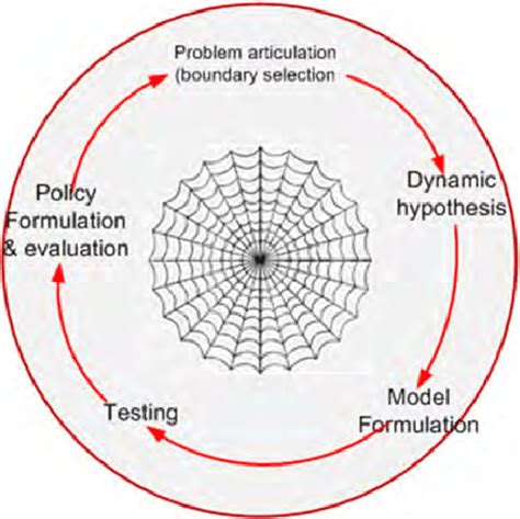 Dynamic Modelling Process 15 Download Scientific Diagram