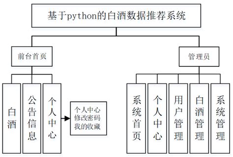 Python大数据基于大数据的百酒数据推荐可视化系统【内含源码文档部署教程】 Csdn博客