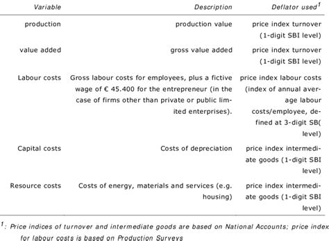 Elements From Productivity Indicators Download Table