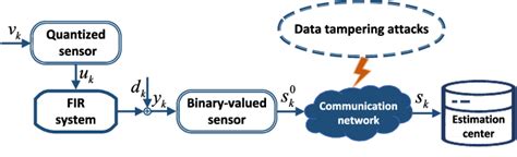 Figure 1 From Parameter Identification Algorithm For Fir Systems With