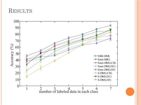ppt semisupervised multiview distance metric learning for cartoon