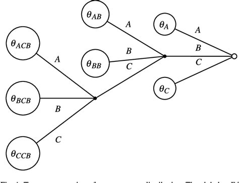 Figure 1 From The Context Tree Kernel For Strings Semantic Scholar