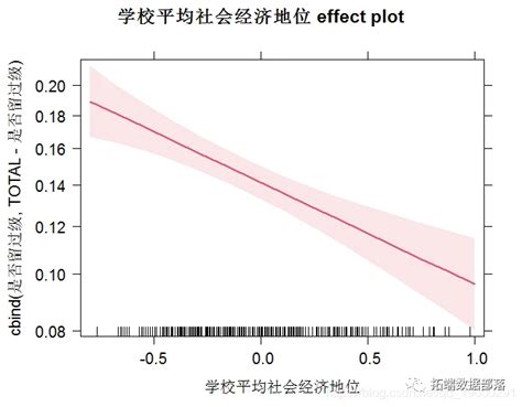R语言线性混合效应模型（固定效应and随机效应）和交互可视化3案例 附代码数据 哔哩哔哩