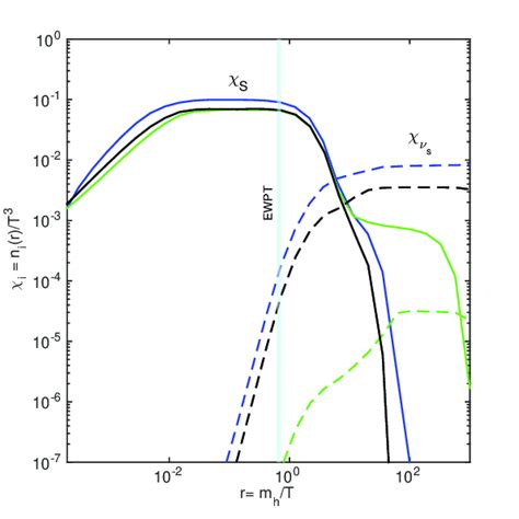 The Dependence Of The Abundances Of Scalar Continuous Lines And