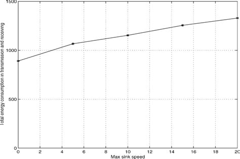 Energy Vs Sinks Mobility Download Scientific Diagram