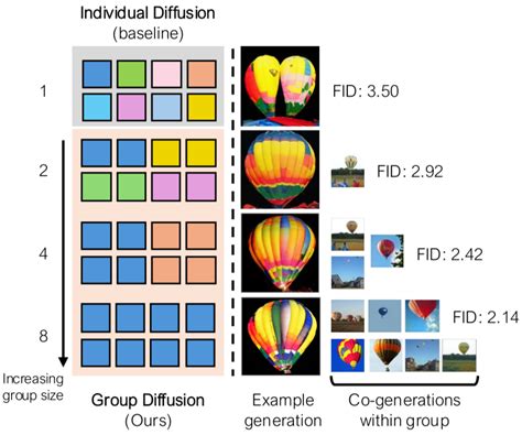 논문 리뷰 Group Diffusion Enhancing Image Generation By Unlocking Cross