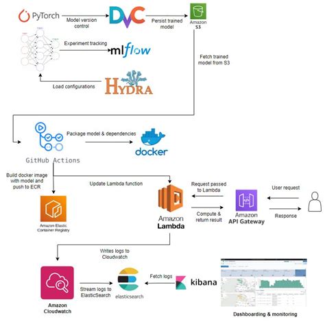 Sanjana Kothari On Linkedin Mlops Mle Machinelearning