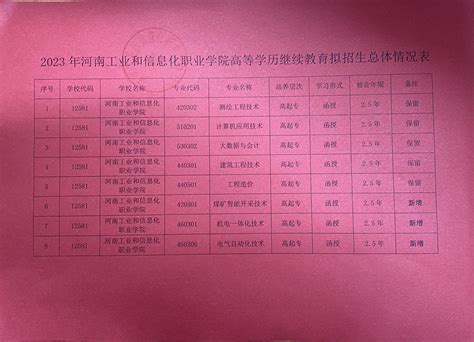 公示：2023年河南工业和信息化职业学院高等学历继续教育拟招生总体情况 培训处