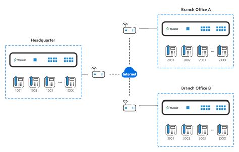 Interconnect Multiple Yeastar S Series Voip Pbx