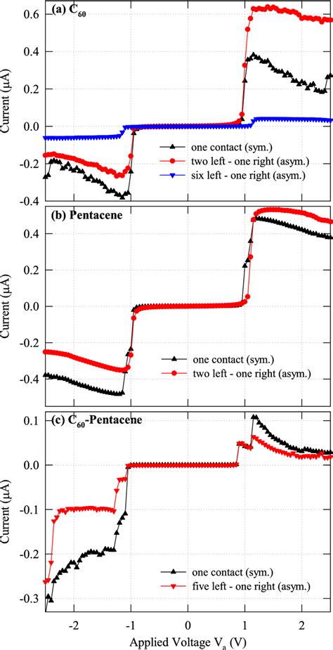 Normalized Current Voltage Characteristic Of Devices Based On A The Download Scientific Diagram