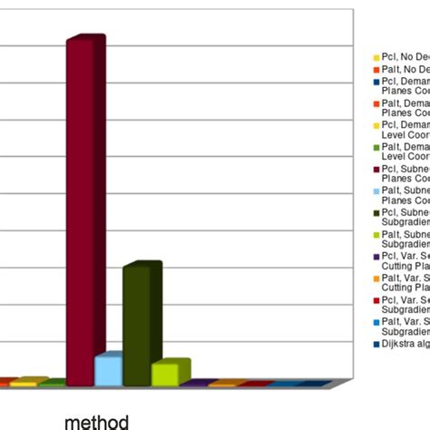average lower bound relative gap for all decomposition methods medium download scientific