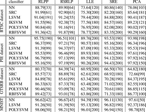 Classification Accuracy Unsupervised Case Best Dimension In Brackets Download Table