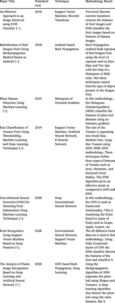 Examples Of Techniques Or Algorithms To Detect And Classify Fruits
