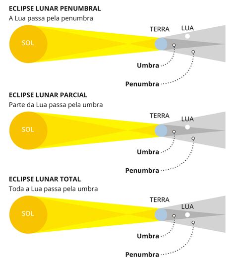 Lunar Solar Total Parcial Anular Penumbral E Híbrido Conheça
