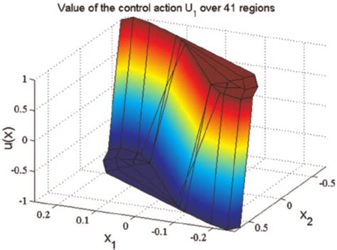 Pwa Control Law Of The Empc Approach Example 1 Download Scientific