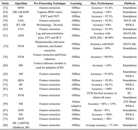 Classification Algorithms In Psds Clustering Using