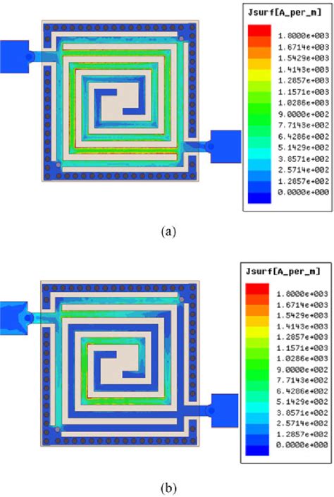 Simulated Current Density Distribution A Operating Frequency F 0 ¼ Download Scientific