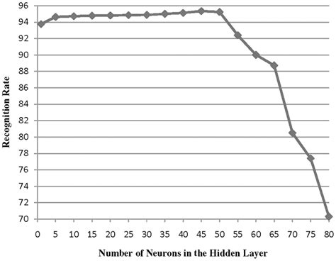 Recognition Rate Of The Combiner In The Modified Stacked Generalization Download Scientific