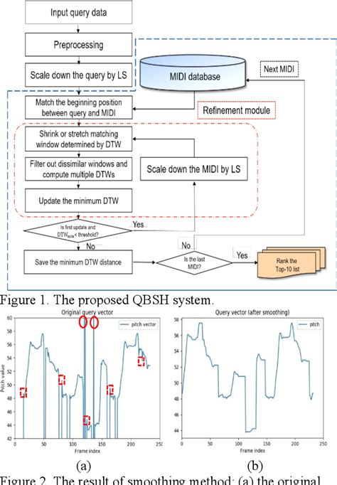 Figure 1 From Query By Singing And Humming System Based On Combined Dtw