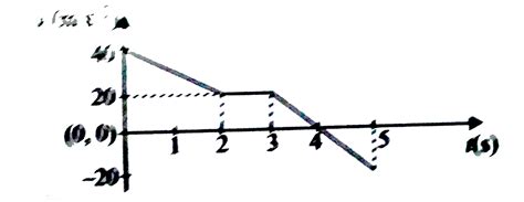 In The Given V T Graph The Distance Travelled By The Body In 5 Seconds