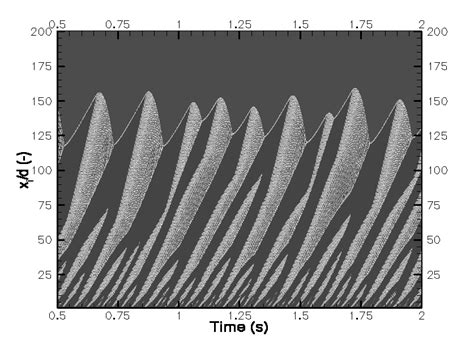 Spatio Temporal Diagram Of The Bed Porosity Set D ˆ U D 1 4 N Download Scientific