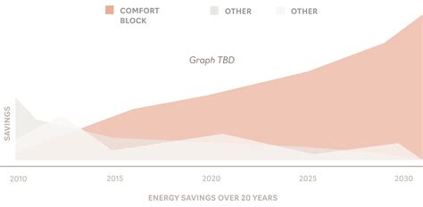 Sustainability Graph Comfort Block