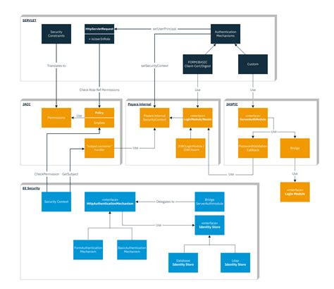 Ee Security In Relation To Jaspic Jacc And Loginmodulesrealms