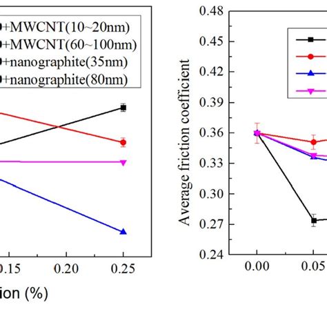 Friction Coefficient Against Friction Time For Various Lubrication