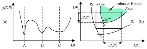 robust design optimization robust reliability