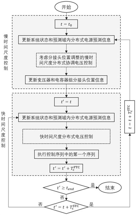 Double Time Scale Distributed Voltage Control Method And System For