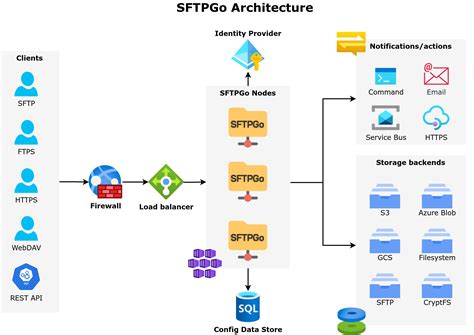 sftpgo documentation
