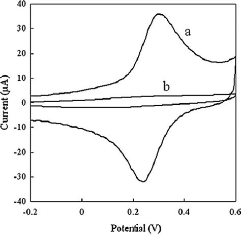 Cyclic Voltammetry Of The Biosensor With A The Presence And B The