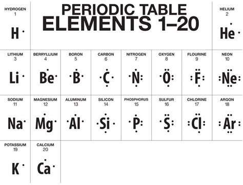 Electron Dot Diagram Periodic Table