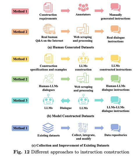 대규모 언어 모델llm을 위한 데이터셋들에 대한 종합적인 연구 읽을거리and정보공유 파이토치 한국 사용자 모임
