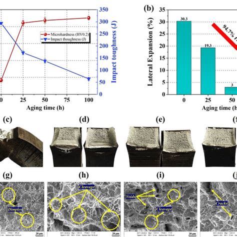 A Relationship Between Microhardness And Impact Toughness B Download Scientific Diagram