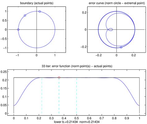 Error For The Complex Approximation Problem Download Scientific Diagram