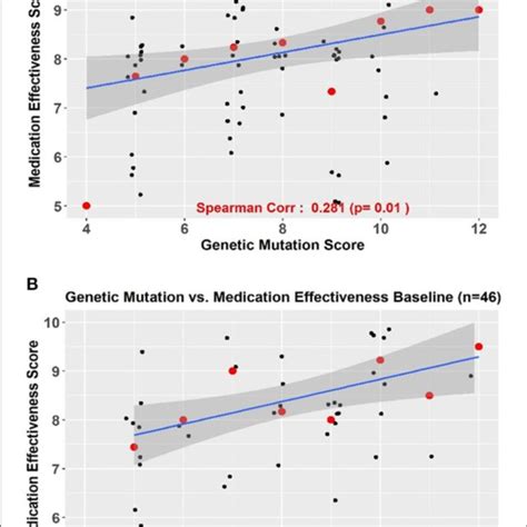 Ab Correlation Between Genetic Mutation Scores And Treatment
