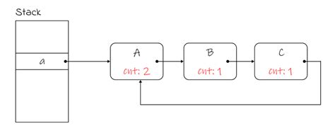 Gc Algorithm