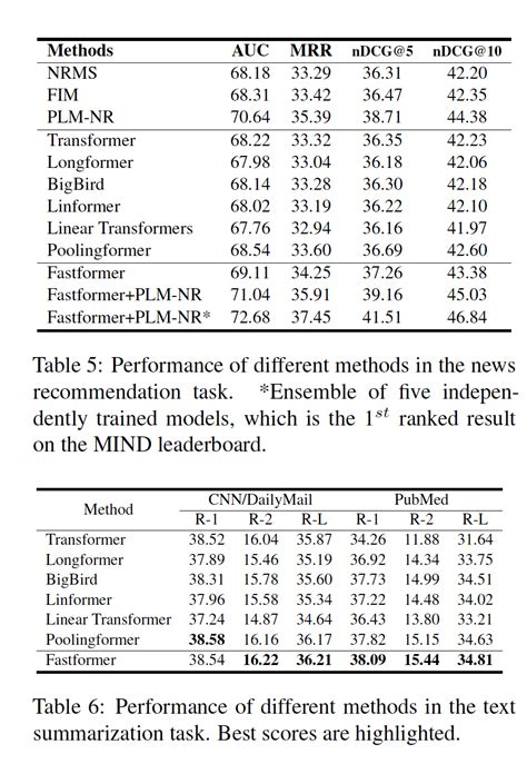 Fastformer Additive Attention Can Be All You Need · Issue 24 · Noowad93 Ml Paper Summaries