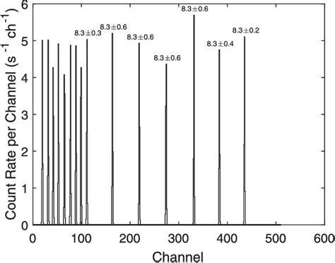 Figure 1 From Gamma Ray Spectroscopy With Arduino Uno Semantic Scholar