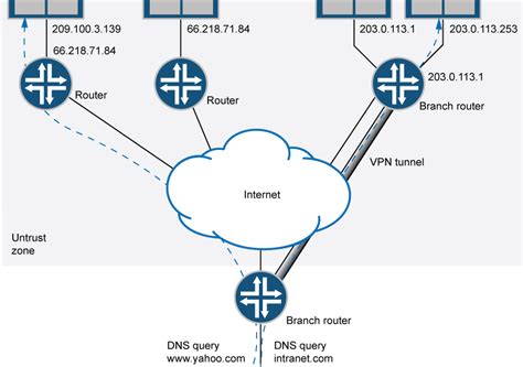 Can DNS Be Used As Proxy TechDIY Info