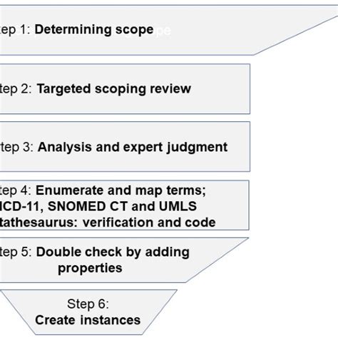 Building Blocks And Phases Proposed For A Methodological Grid Enabling Download Scientific