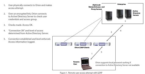 Ldap Centralized And Remote Authentication For Orionlx Novatech Automation