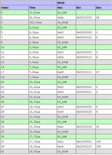 High Throughput Spi Traffic Part 1b Spi Without Buffers Element14