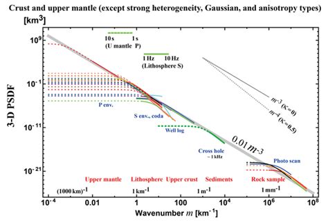 Se Relations Deep Learning For Fast Simulation Of Seismic Waves In Complex Media