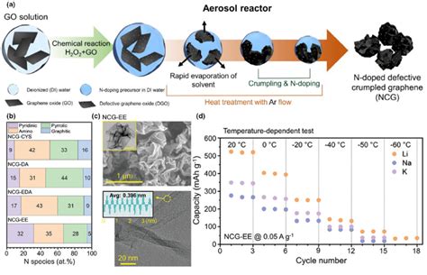 Defect Engineering Of Anode A Schematic Depiction Of The Ncg Particle Download Scientific